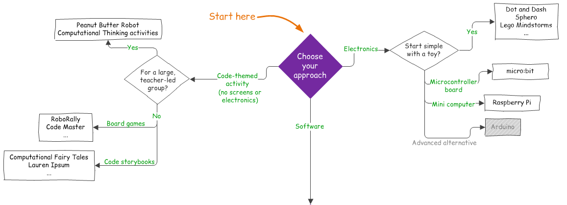 A Flowchart for Kids Learning to Code – PROSETECH